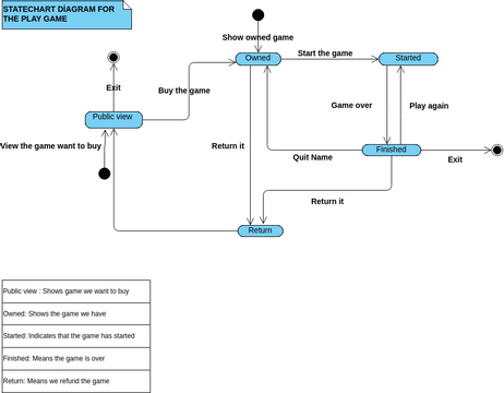 statechart_diagram | Visual Paradigm User-Contributed Diagrams / Designs